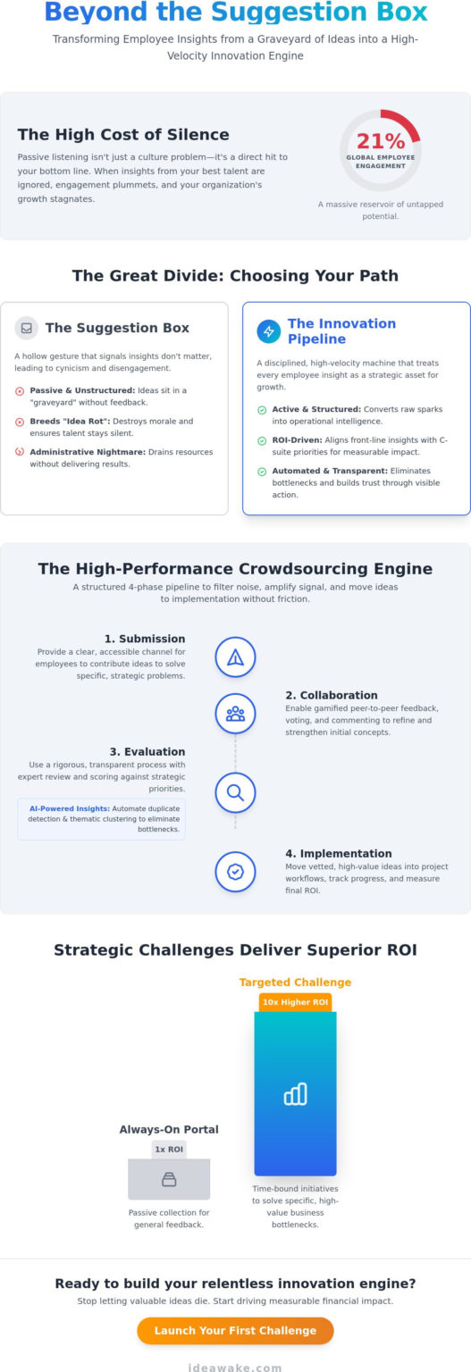 Crowdsourcing Ideas from Employees: The High-Performance Guide to ...