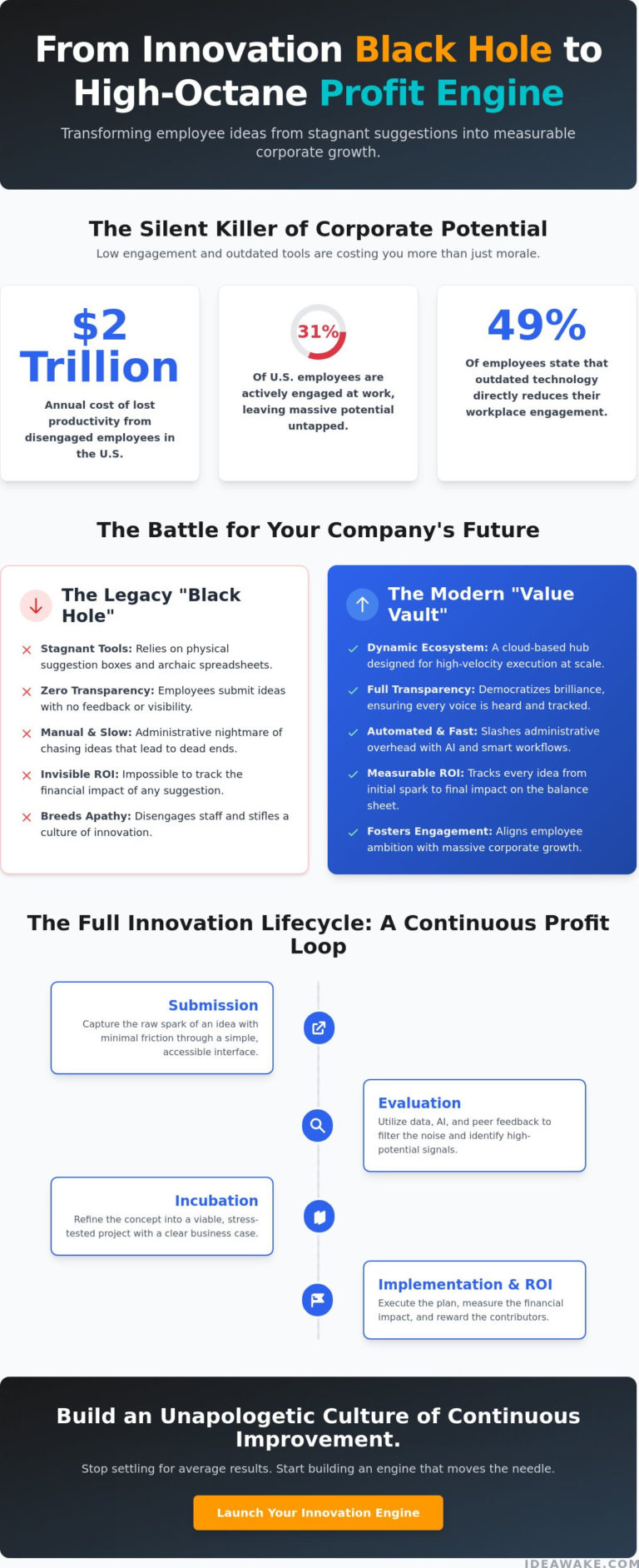 Innovation Portal for Employees: The High-Impact Engine for Corporate ...